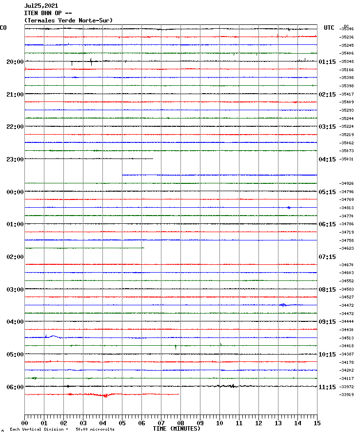 Recent Helicorder Displays