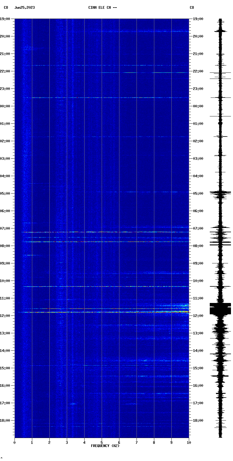 Recent Spectrogram Displays