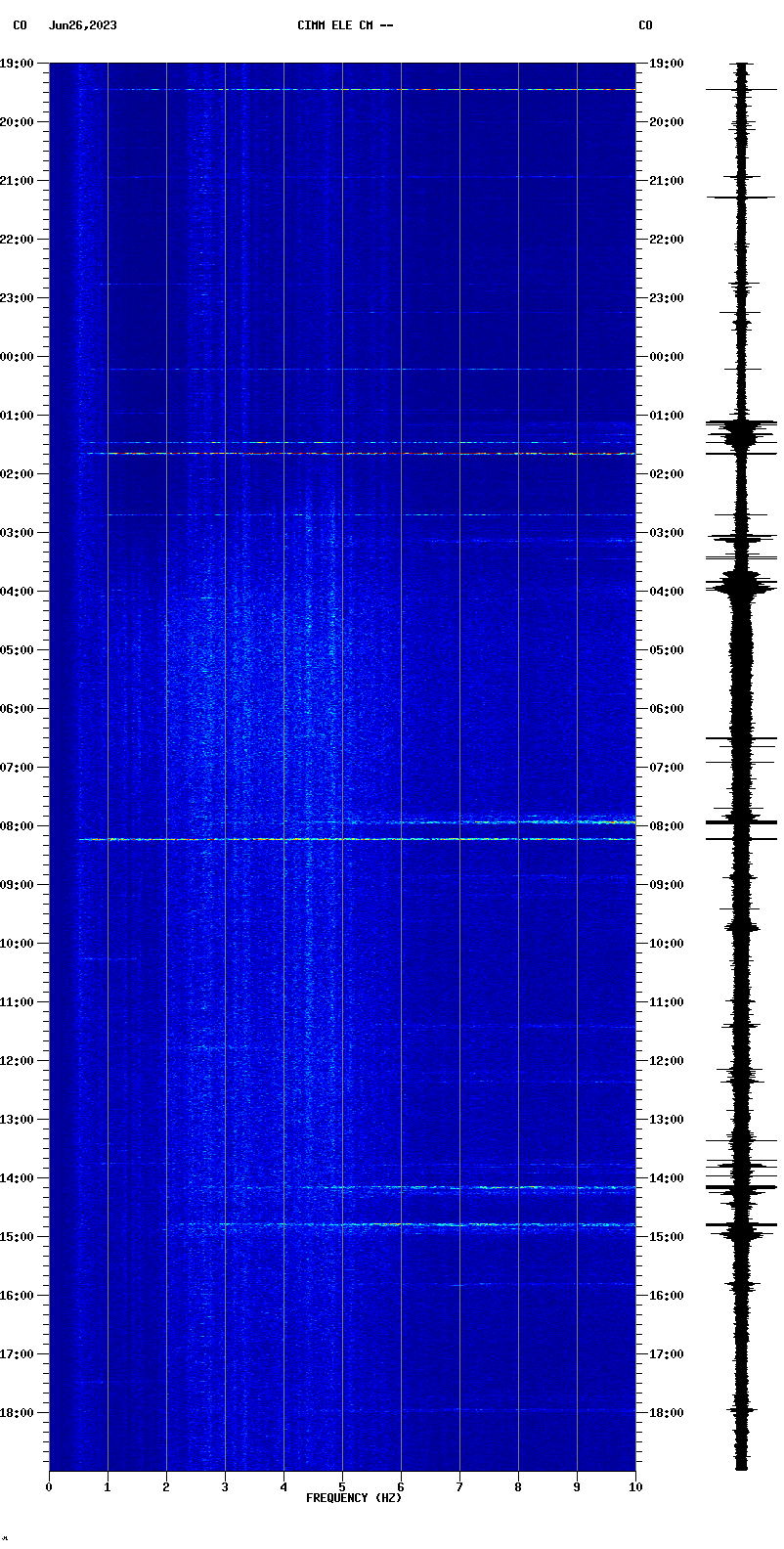 Recent Spectrogram Displays